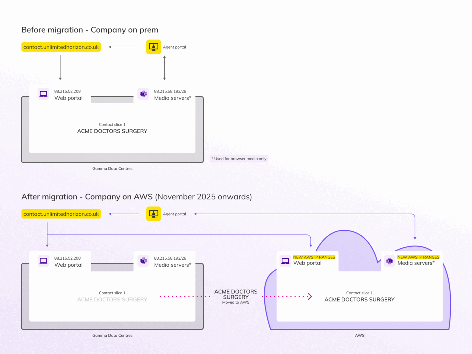 Horizon Contact AWS migration guide - Administrator Knowledge Base